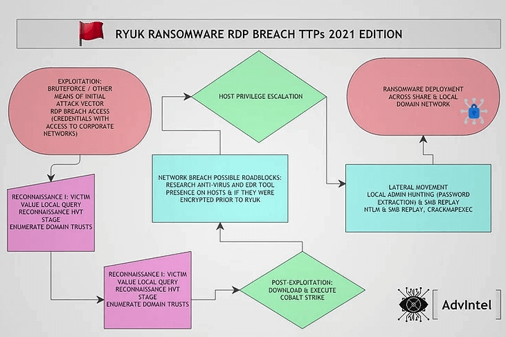 Ryuk Ransomware Gets Updated Attack Vector Options | SaferNet VPN